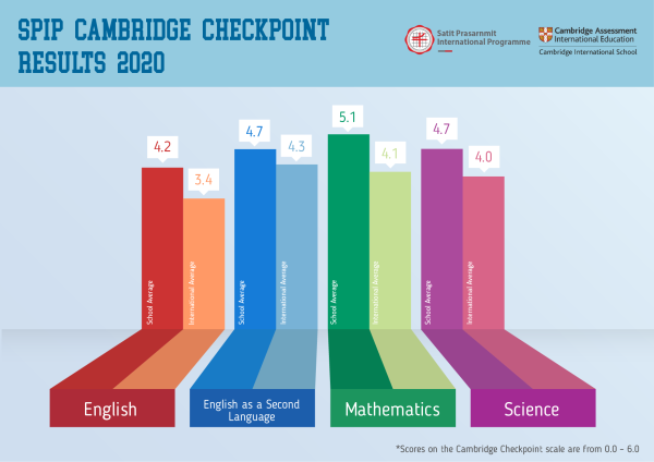 Exam Results 2021 | SPIP